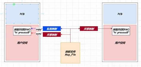 【操作系统】mmap内存映射零拷贝mmap 零拷贝 Csdn博客