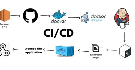 Akash Bhatt On Linkedin Jenkins Cicd Pipeline To Deploy A Dockerized Node App On Aws