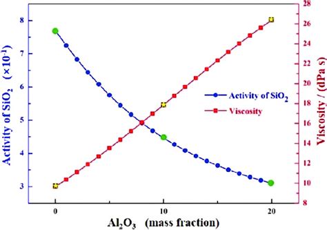 The Effect Of Al2o3 Content On Activity Of Sio2 And Viscosity Of