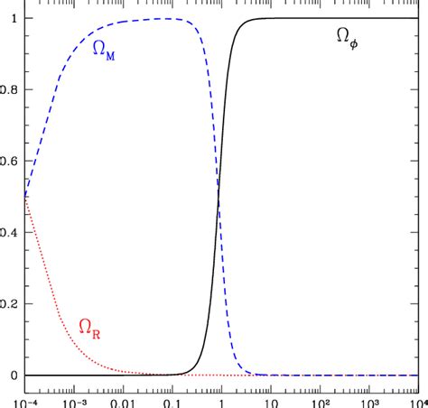 Evolution Of The Density Parameters In Radiation Ω R Matter Ω M