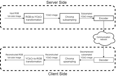 the current coding system for compressing download scientific diagram