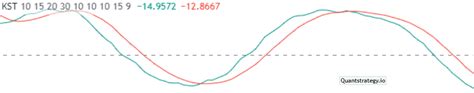 What Is Kst Oscillator How To Use The Know Sure Thing Oscillator In Trading Learn Quant