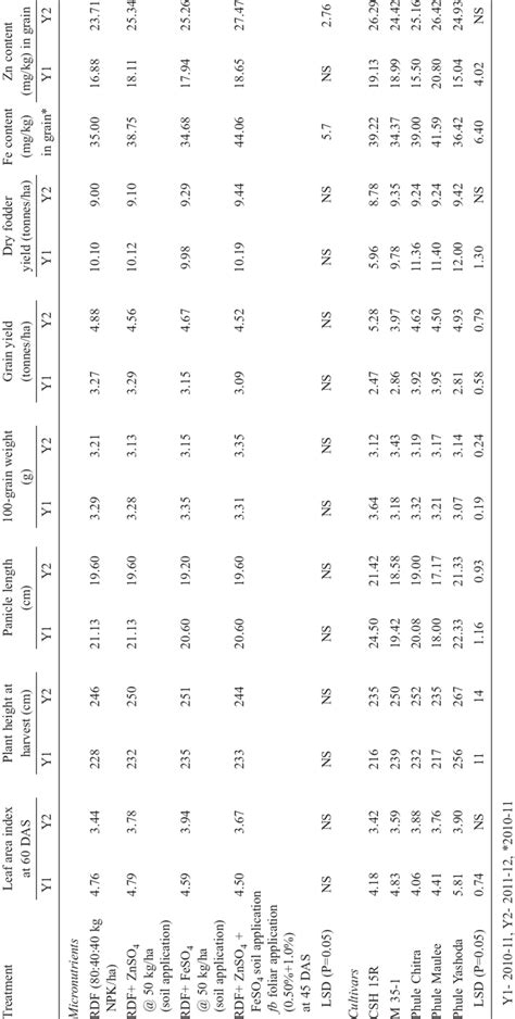 Effect Of Micronutrients And Cultivars On Growth And Yield Of Rabi Sorghum Download Table