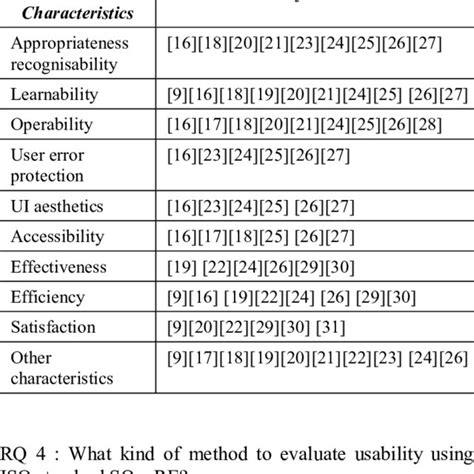 Usability Evaluation Methods Download Table