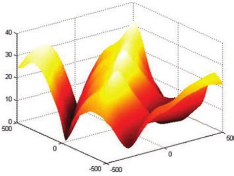 Horizontal Curvature Gradient Signal E From 20 Metre