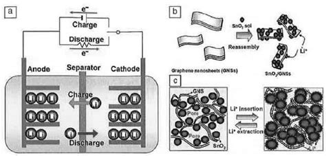 Schematic Representation Of The Working Principle Of A Lithium Ion Download Scientific Diagram