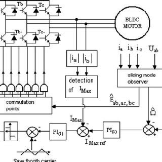 PDF Design And Practical Implementation Of A Back EMF Sliding Mode Observer For A Brushless DC