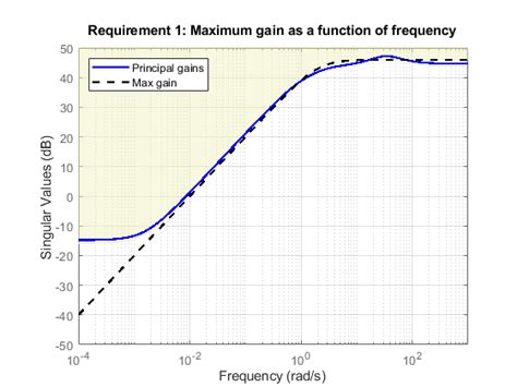 Validating Results Matlab And Simulink Example