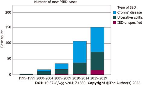 Rising Trend Of Newly Diagnosed Paediatric Inflammatory Bowel Disease