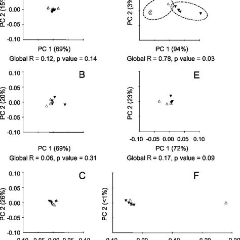 Comparisons Of Extracellular Enzyme Activity Between Regions Of High