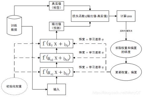 全连接网络（fc）、前馈神经网络（bp）、多层感知机（mlp）fc神经网络 Csdn博客