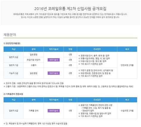 코레일유통 채용공고 코레일유통 일반직6급일반경쟁 등 2016년 채용