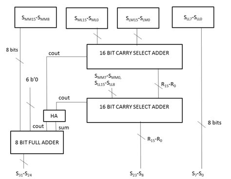 Vedic Multiplier Using Carry Select Adder Download Scientific Diagram