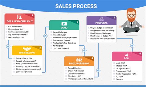 Sales Process