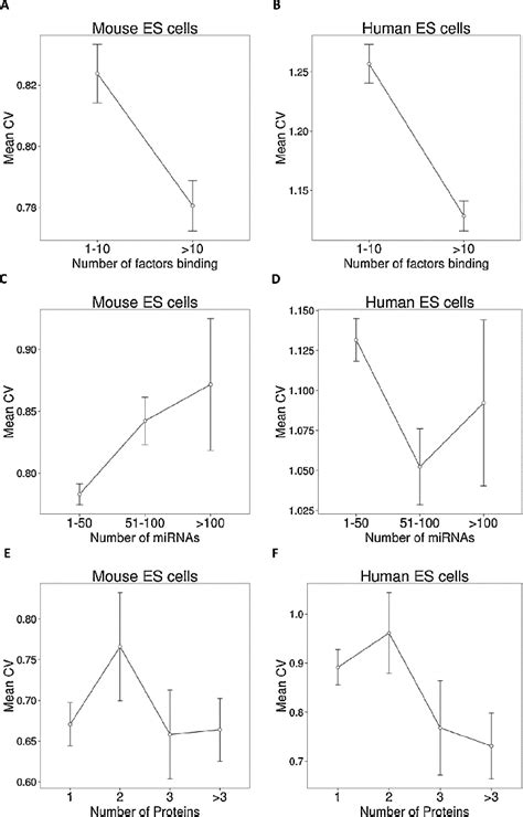 Mean CV Levels According To Quantification Of Transcription Factors Download Scientific