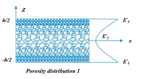 Considers Three Porosity Distributions And Gpl Patterns Because Of Download Scientific Diagram