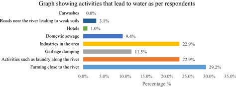 Bar Graph Showing Respondents Views On The Sources Of Water Pollution