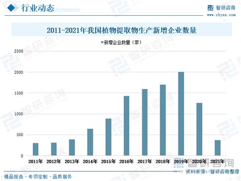 2022年中国植物提取行业全景速览未来需求规模持续扩张，行业集中度不断提升 图 智研咨询