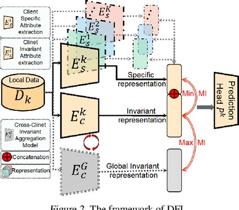 Figure 2 From Disentangled Federated Learning For Tackling Attributes Skew Via Invariant