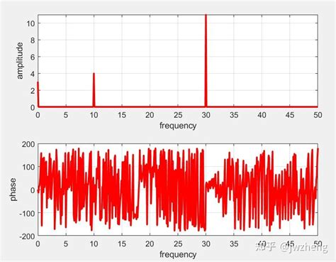 使用快速傅里叶变换 Fftandifft 对周期函数进行频谱分析 计算幅度和相位、绘制幅度谱和相位谱 以及重建一维时间序列 知乎