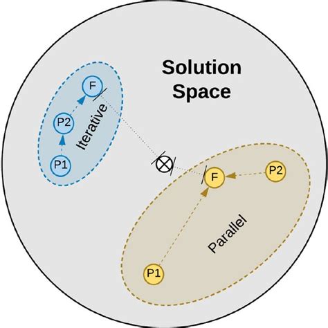 This Theoretical Depiction Of Solution Space Exploration By The Two Download Scientific Diagram