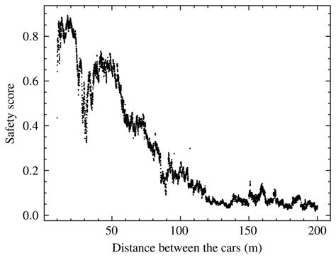 Safety Score Results At 1 Cm Resolution For 10 200 M Show Fluctuations