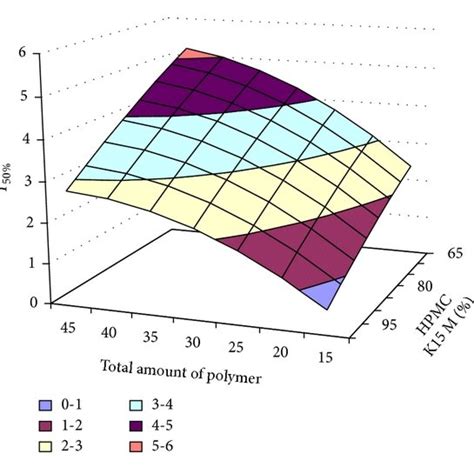 Contour Plot Of T50 For The Optimization Of Amount Of Hpmc K15m And