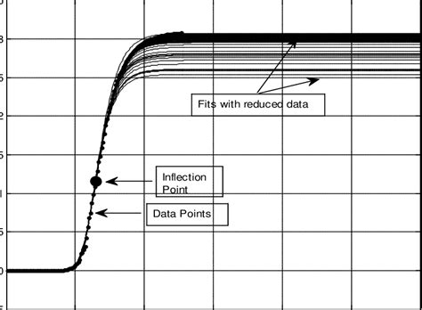 Results Of Fits With Different Sizes Of Truncated Data Download