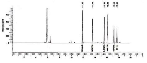 A Typical Chromatogram Of System Suitability Solution Of Standard Download Scientific Diagram