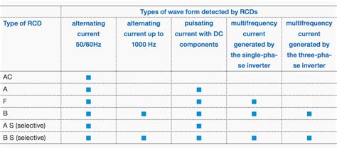 Types Of Residual Current Devices Rcd Types Of Residual Current Devices Rcd