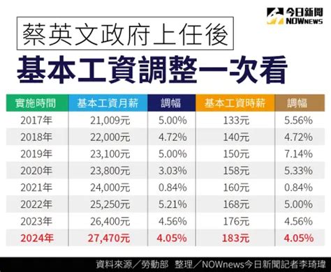 台灣新鮮人起薪拿32k！韓國人驚：有點低 「基本薪資」差距曝光 新奇網搜 生活 Nownews今日新聞
