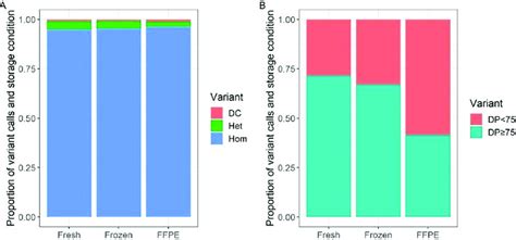 Concordance Between Dna And Rna Variants Among Different Storage Download Scientific Diagram