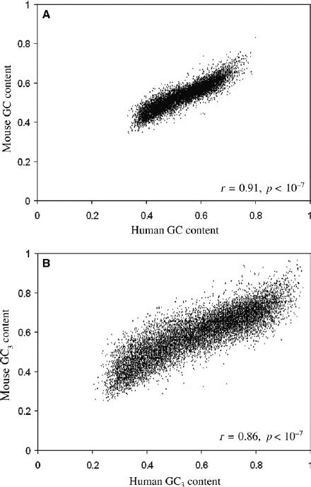 Scatter Plot Of A Overall Gc Content And B Gc Content At