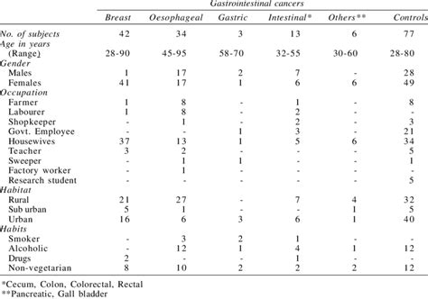 Epidemiological Profile Of Cancer Patients And Unrelated Healthy