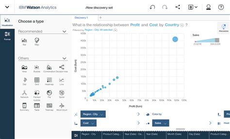 Ibm Watson Analytics — Ciência E Dados