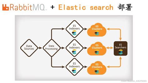 分布式搜索引擎（elastic Search）消息队列（rabbitmq）部署（商城4）es接入队列 Csdn博客