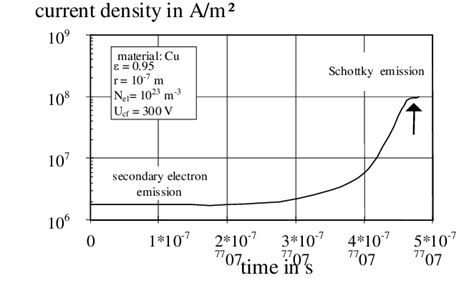 Current Density At The Top Of A Model Tip As A Function Of Time The