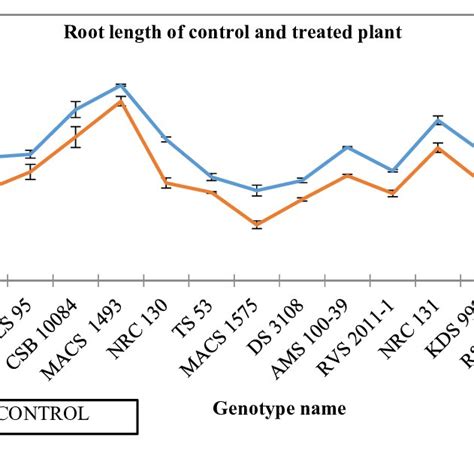 Figure A Difference In Root Length Of Treated And Control Root Length