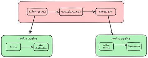 Introduction To Meroxa S New Conduit Connector For Apache Flink Meroxa
