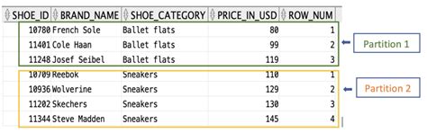 Row Number Function In Oracle With Examples