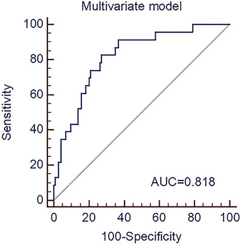 receiver operating characteristic curve of multivariate model based on