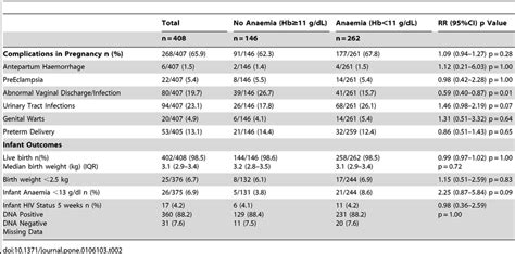 Obstetric And Infant Outcomes In Association With Anaemia In Pregnancy