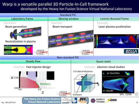 Ppt Novel Simulation Methods In The Particle In Cell Framework Warp Powerpoint Presentation