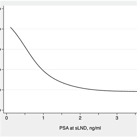 Relationship Between Psa At Salvage Lymph Node Dissection And Download Scientific Diagram
