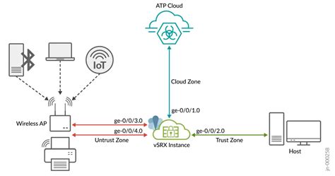 Juniper Networks Junos Os Security Iot User Guide