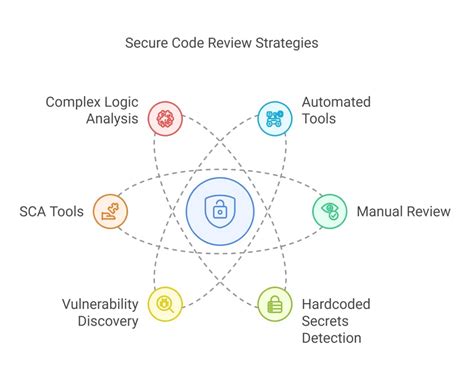 Secure Code Review Process How It Protects Your Business Wattlecorp