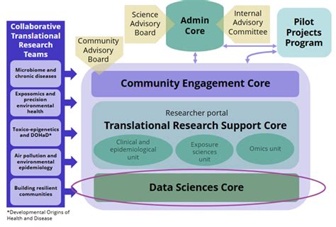 Data Sciences Core Interdisciplinary Center For Exposures Diseases