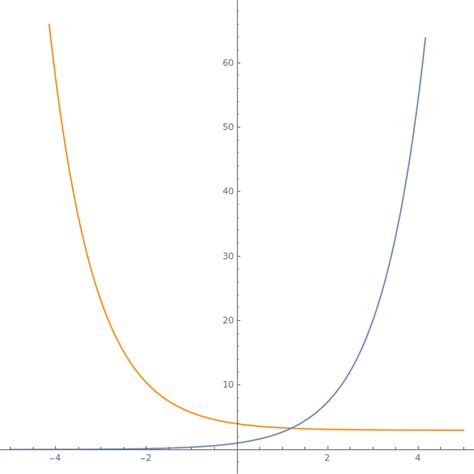 Use A Graphing Utility To Graph Fxex And The Given Fun Quizlet