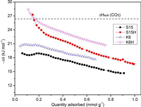 Isosteric Enthalpies Of Co2 Adsorption On Solid Precursors S15 And K6