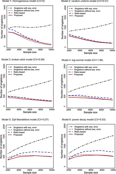 Estimating And Comparing Microbial Diversity In The Presence Of Sequencing Errors [peerj]